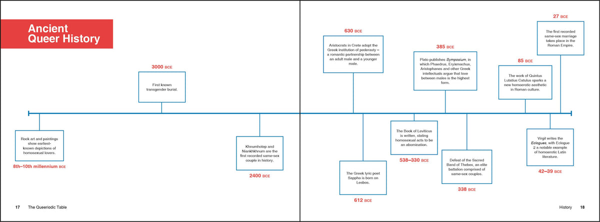 The Queeriodic Table – PRESENT